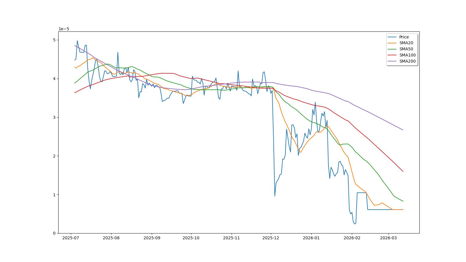 Skrumble Network Simple Moving Averages