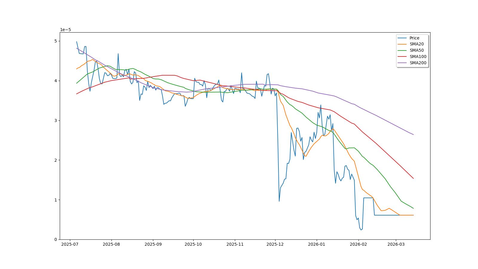 Skrumble Network Simple Moving Averages