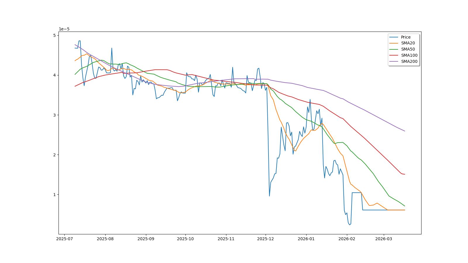 Skrumble Network Simple Moving Averages