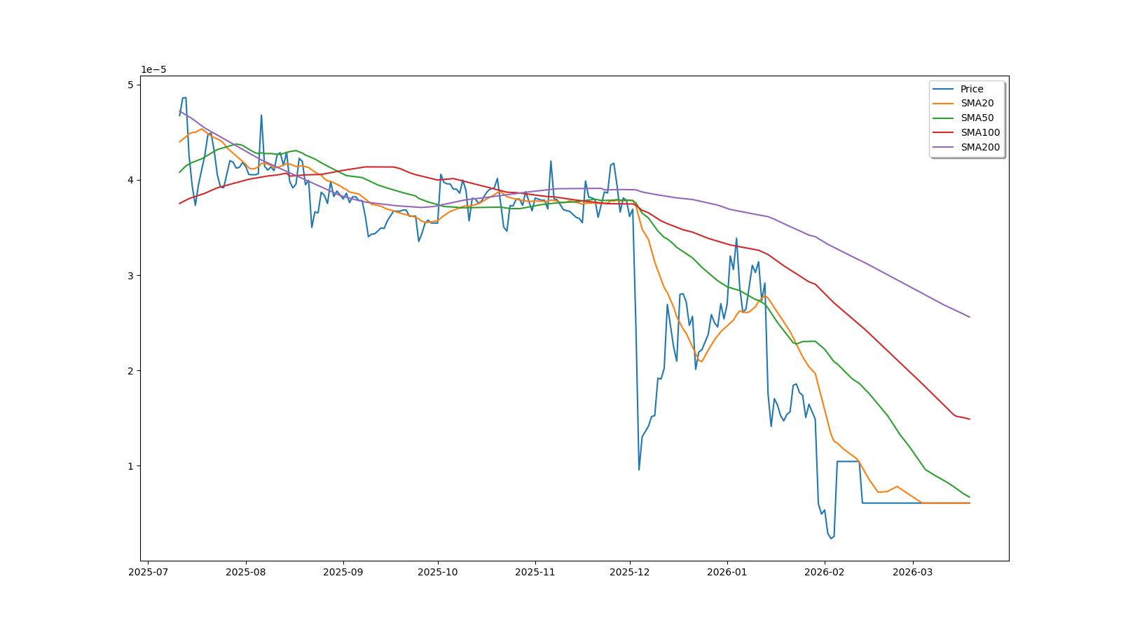 时光簿 Simple Moving Averages