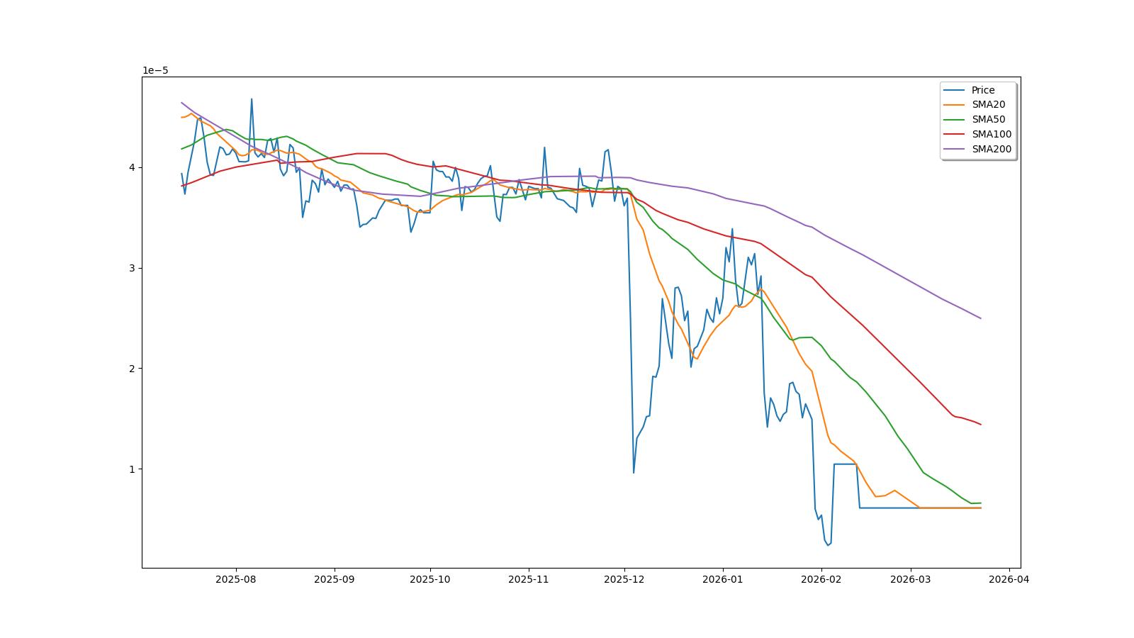 Skrumble Network Simple Moving Averages