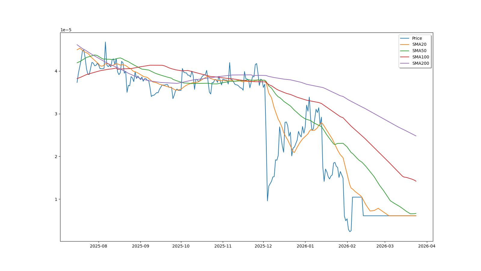 Skrumble Network Simple Moving Averages
