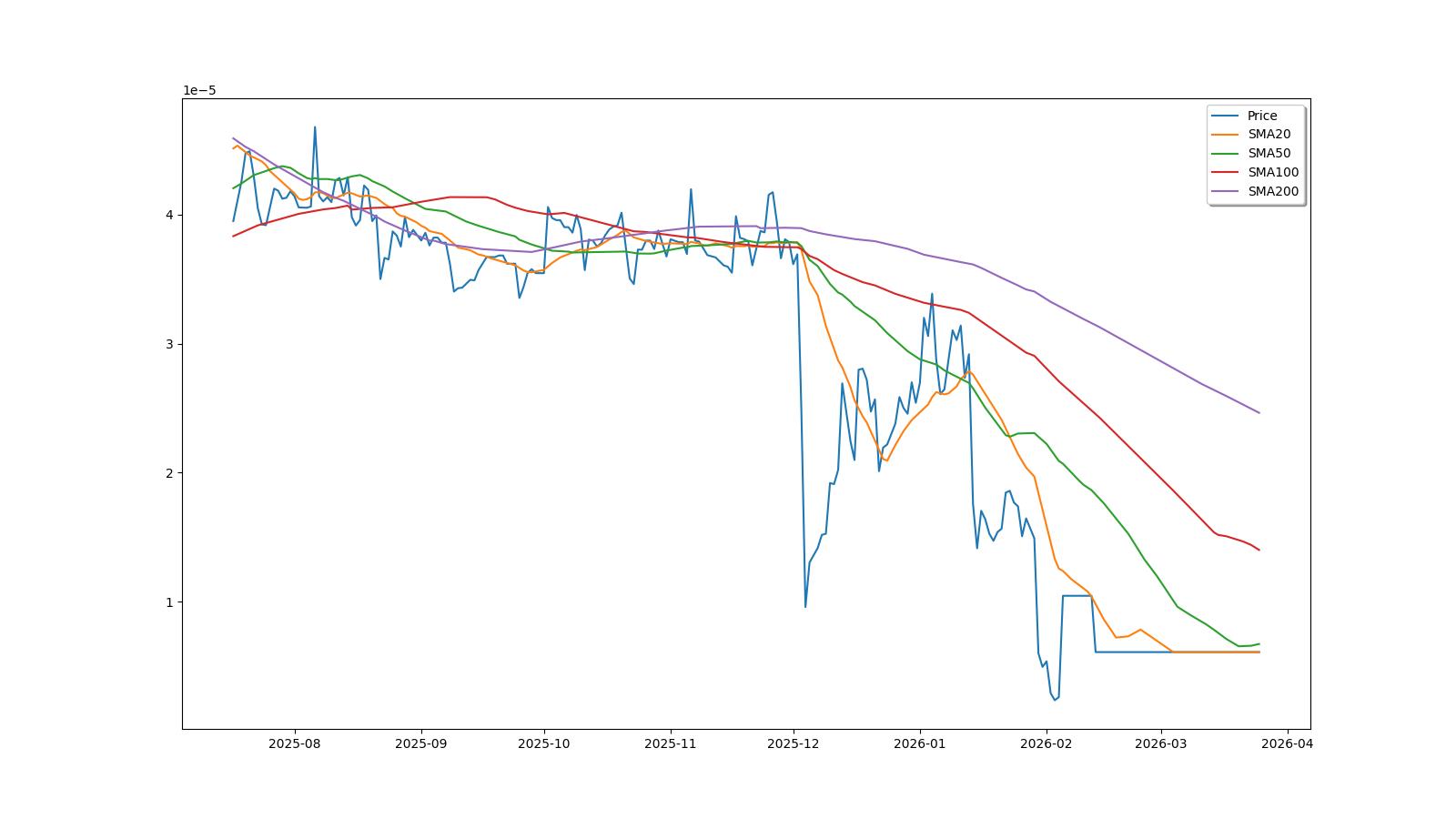 스크럼블 네트워크 Simple Moving Averages