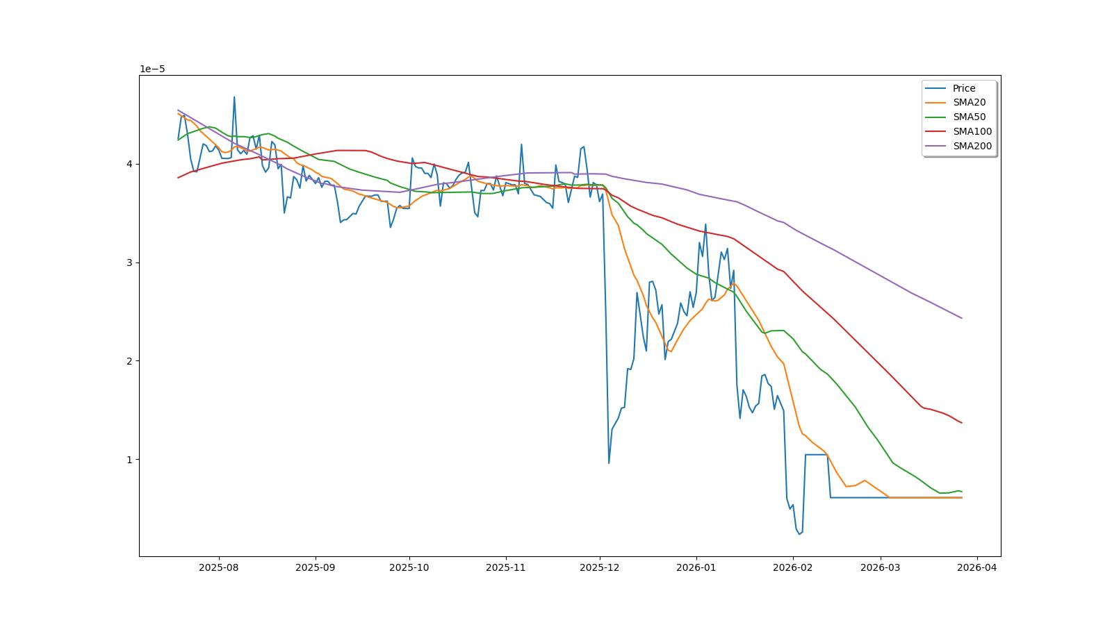 Skrumble Network Simple Moving Averages