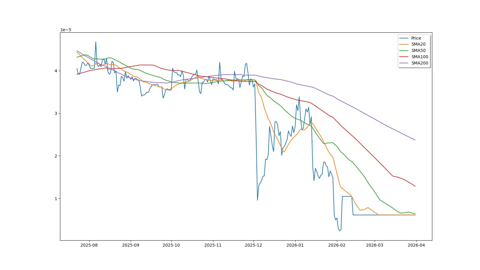 Skrumble Network Simple Moving Averages