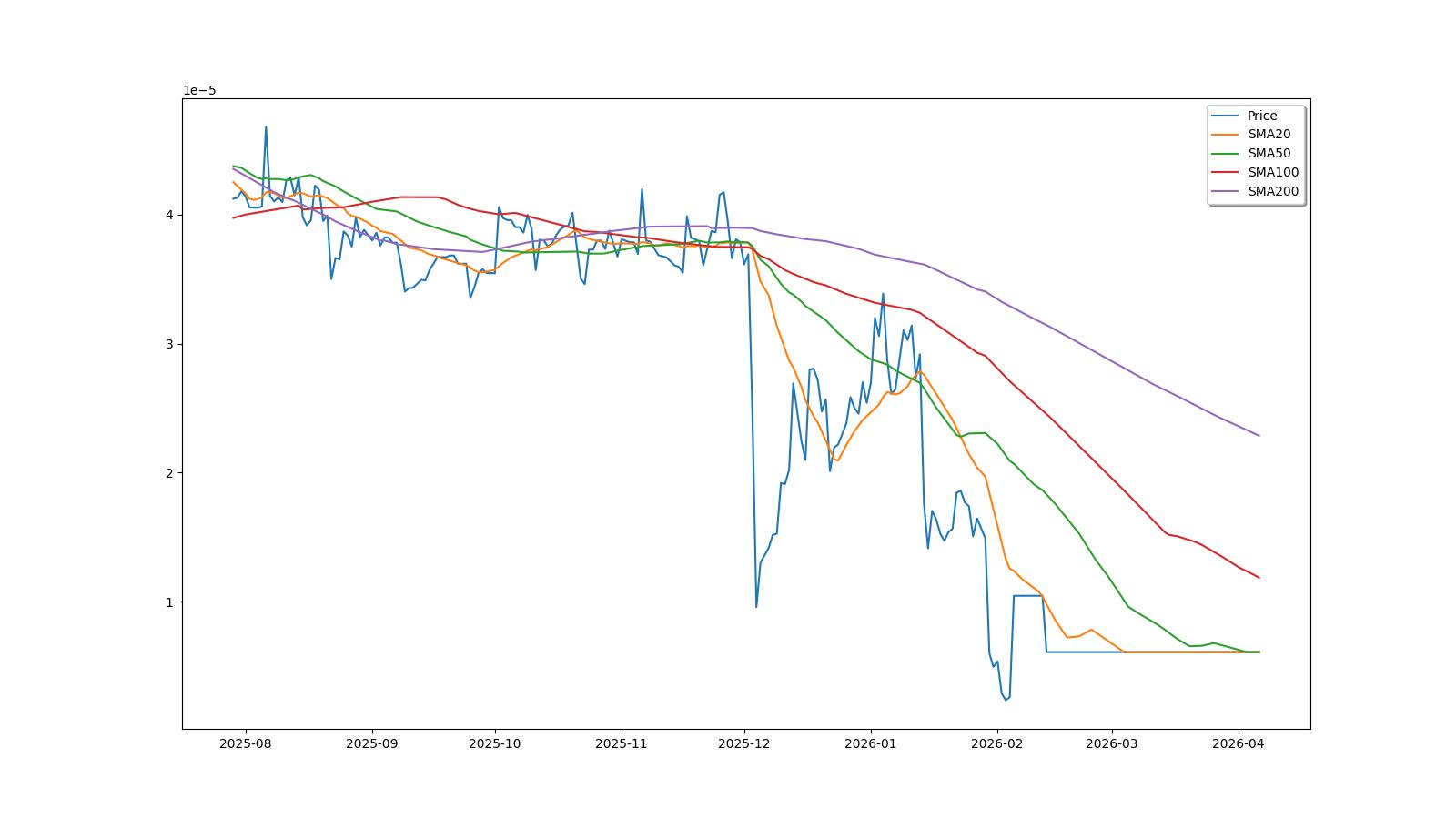 Skrumble Network Simple Moving Averages