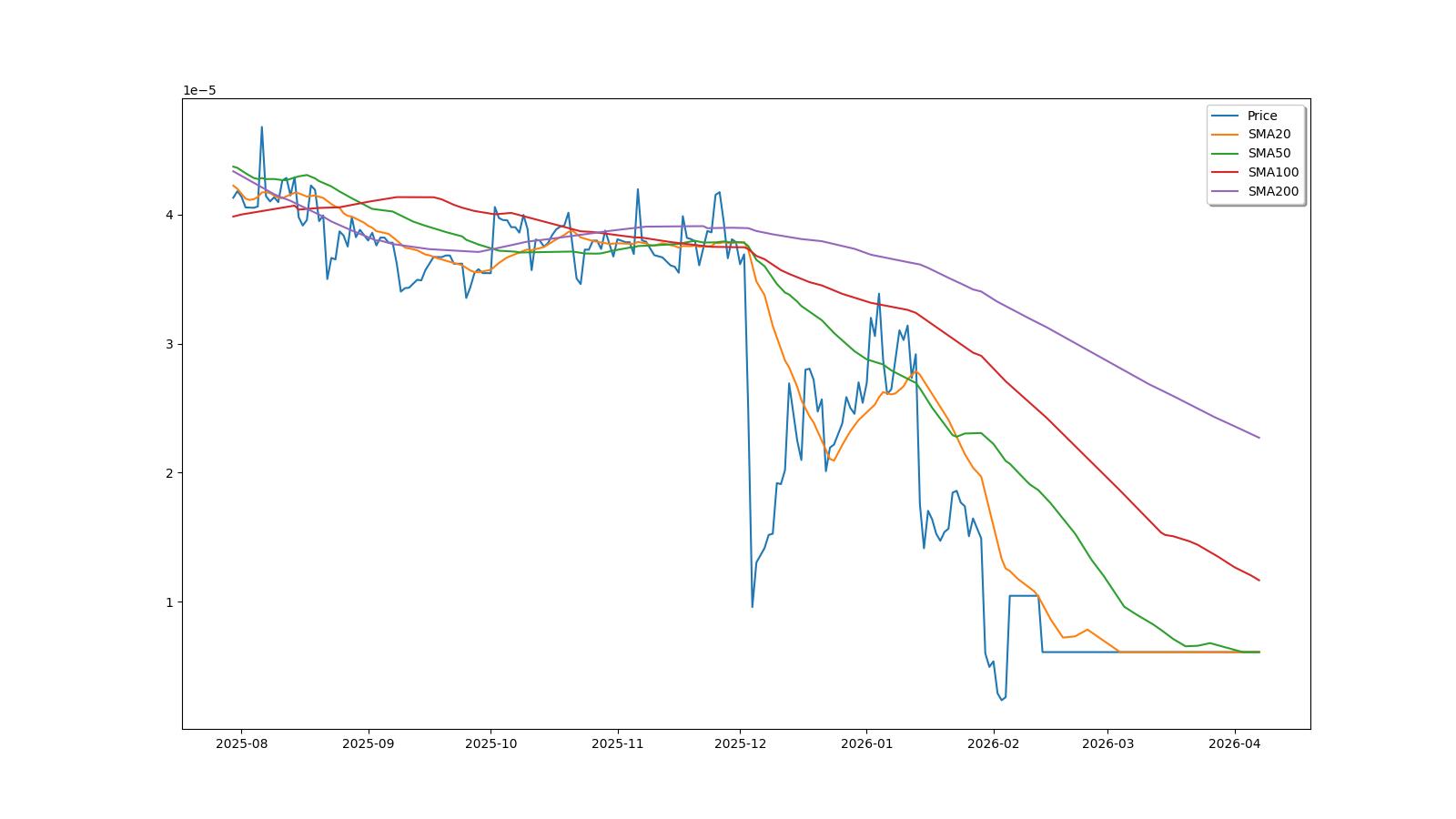 Skrumble Network Simple Moving Averages