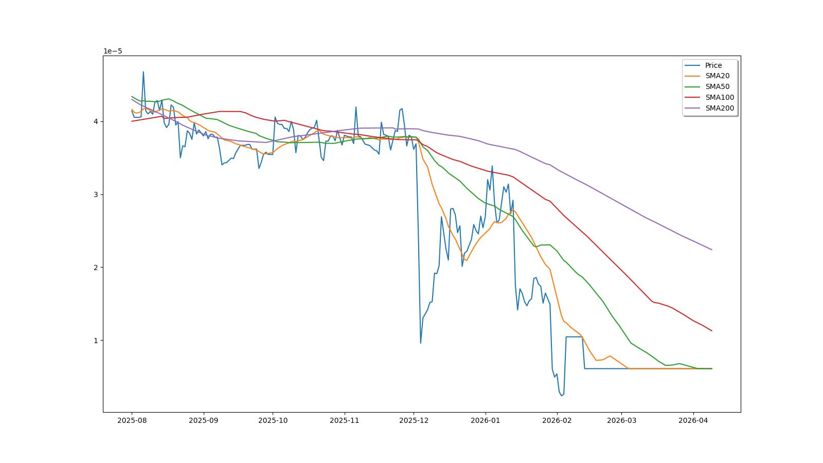 스크럼블 네트워크 Simple Moving Averages