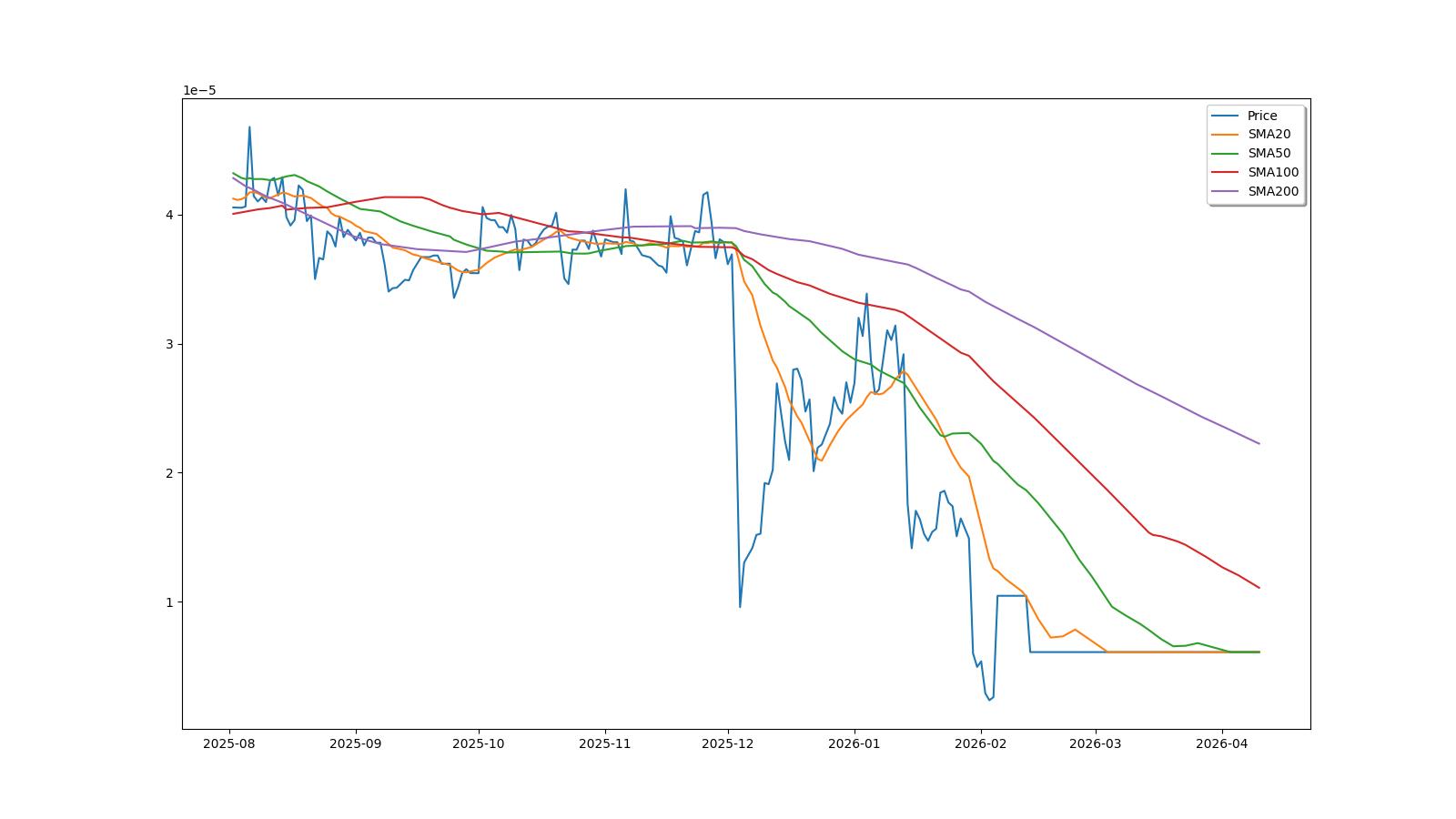 Skrumble Network Simple Moving Averages