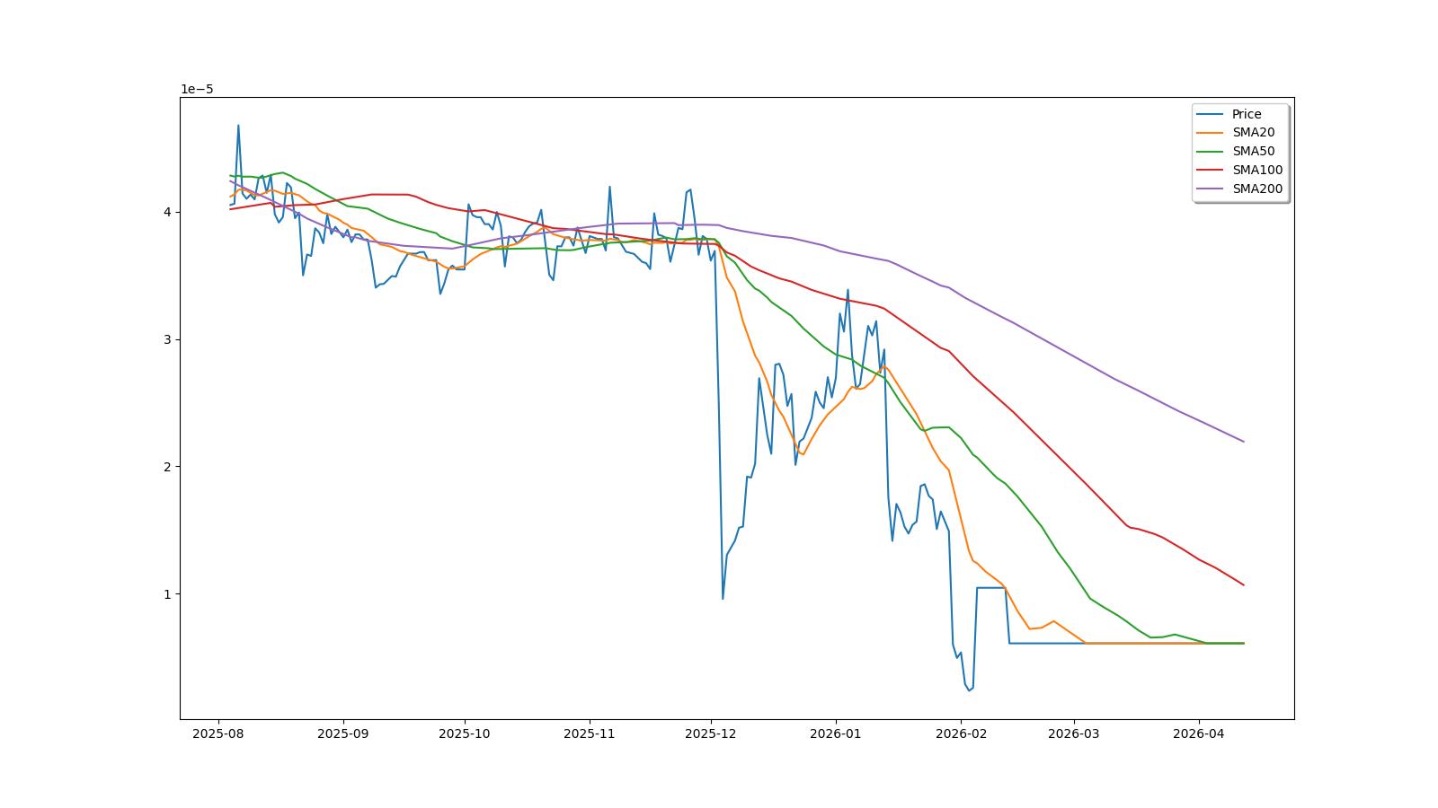Skrumble Network Simple Moving Averages