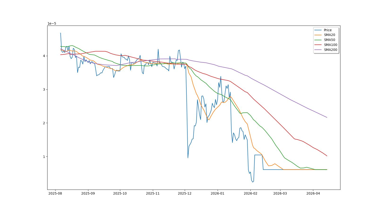 Skrumble Network Simple Moving Averages