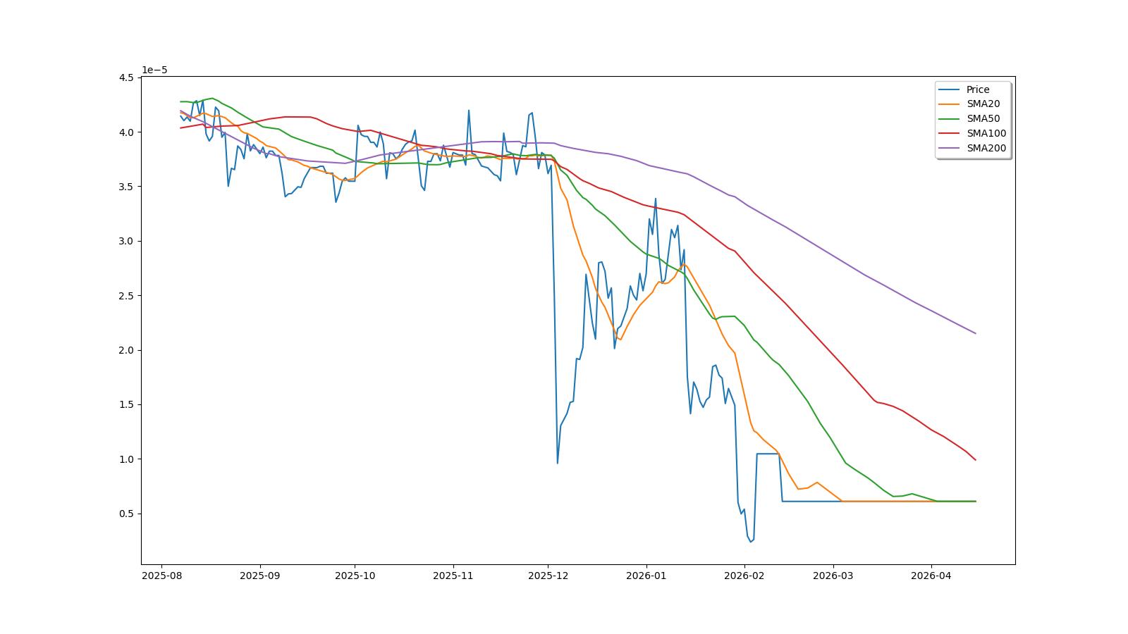 Skrumble Network Simple Moving Averages