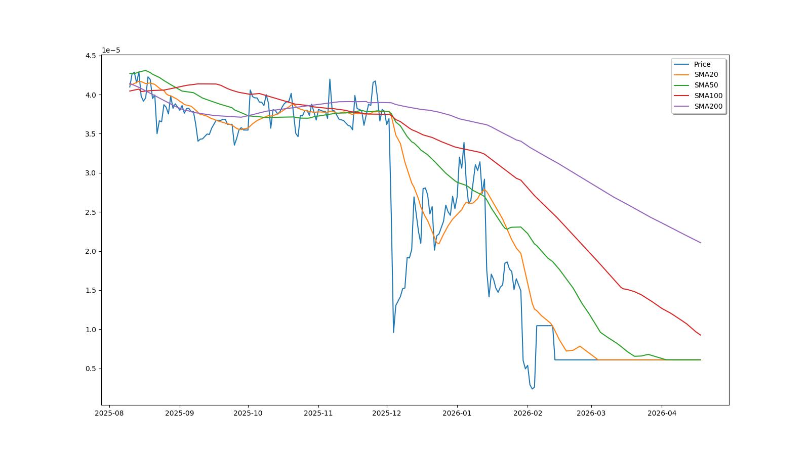 Skrumble Network Simple Moving Averages