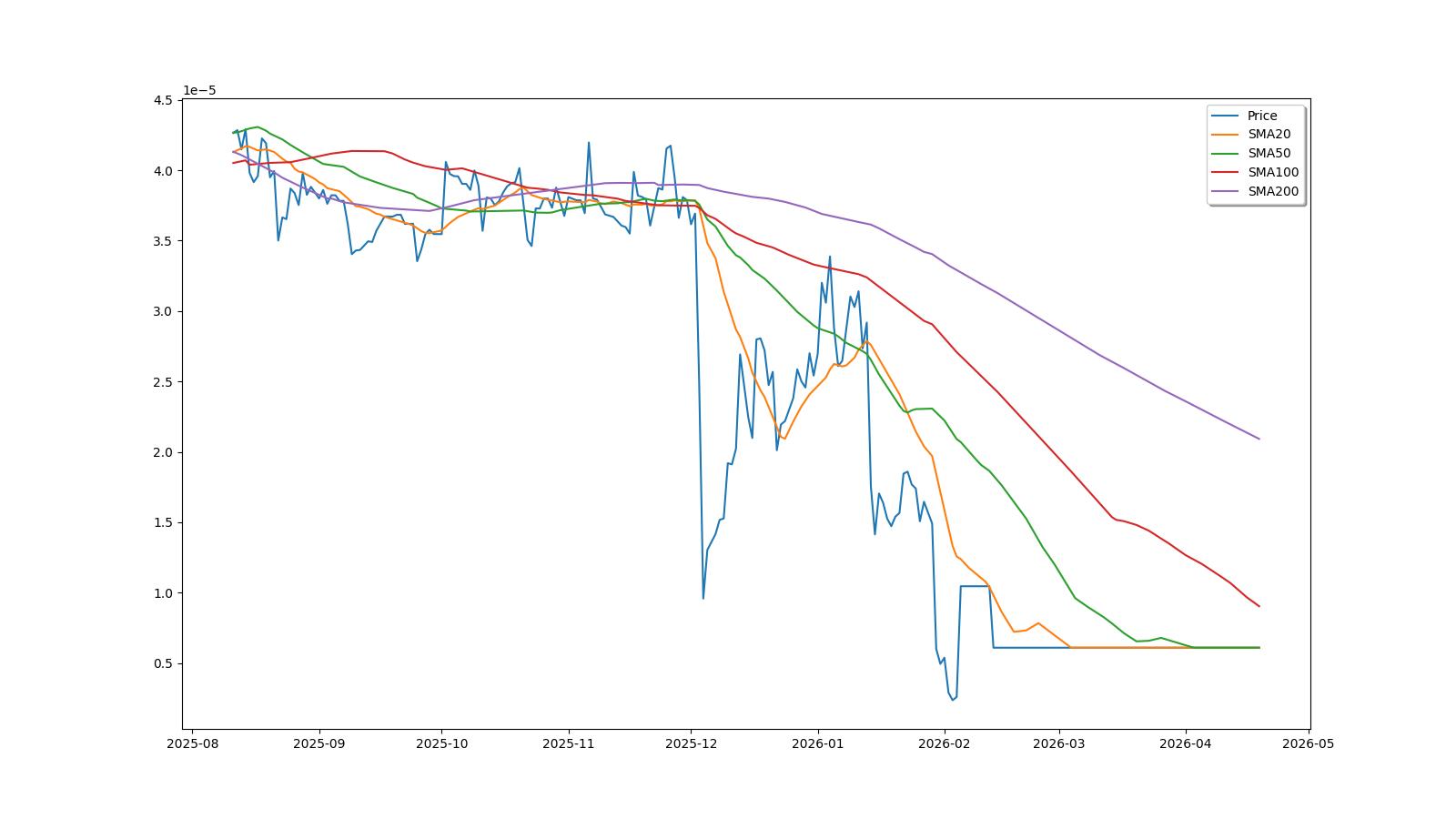 Skrumble Network Simple Moving Averages