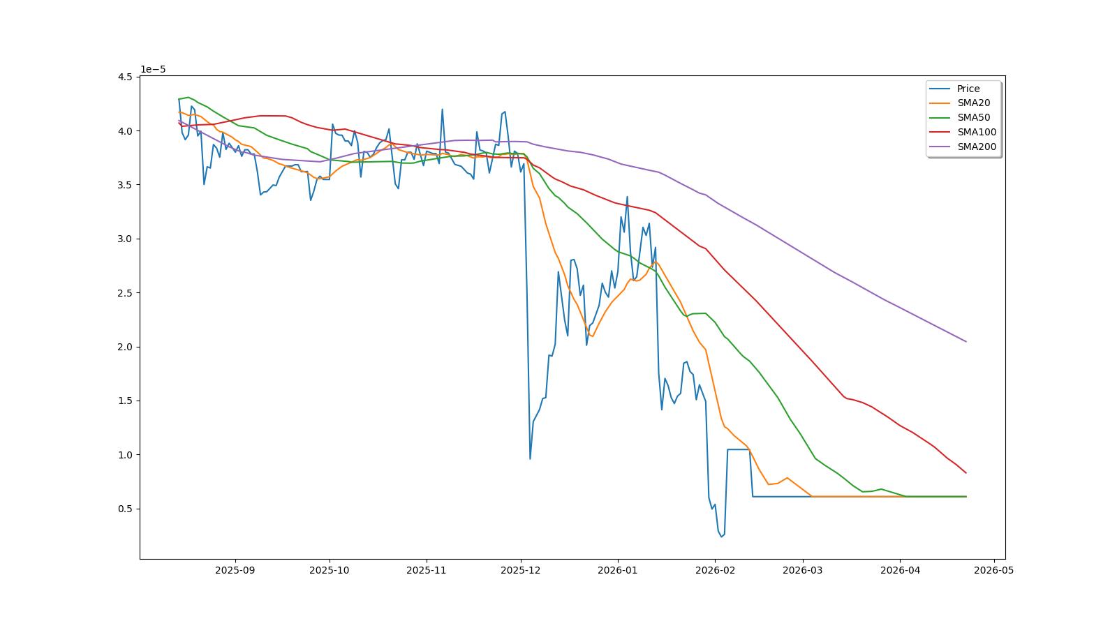 Skrumble Network Simple Moving Averages