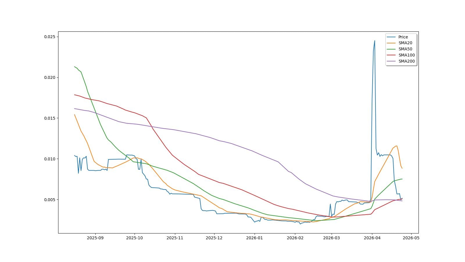 Skulls of Pepe Token Simple Moving Averages