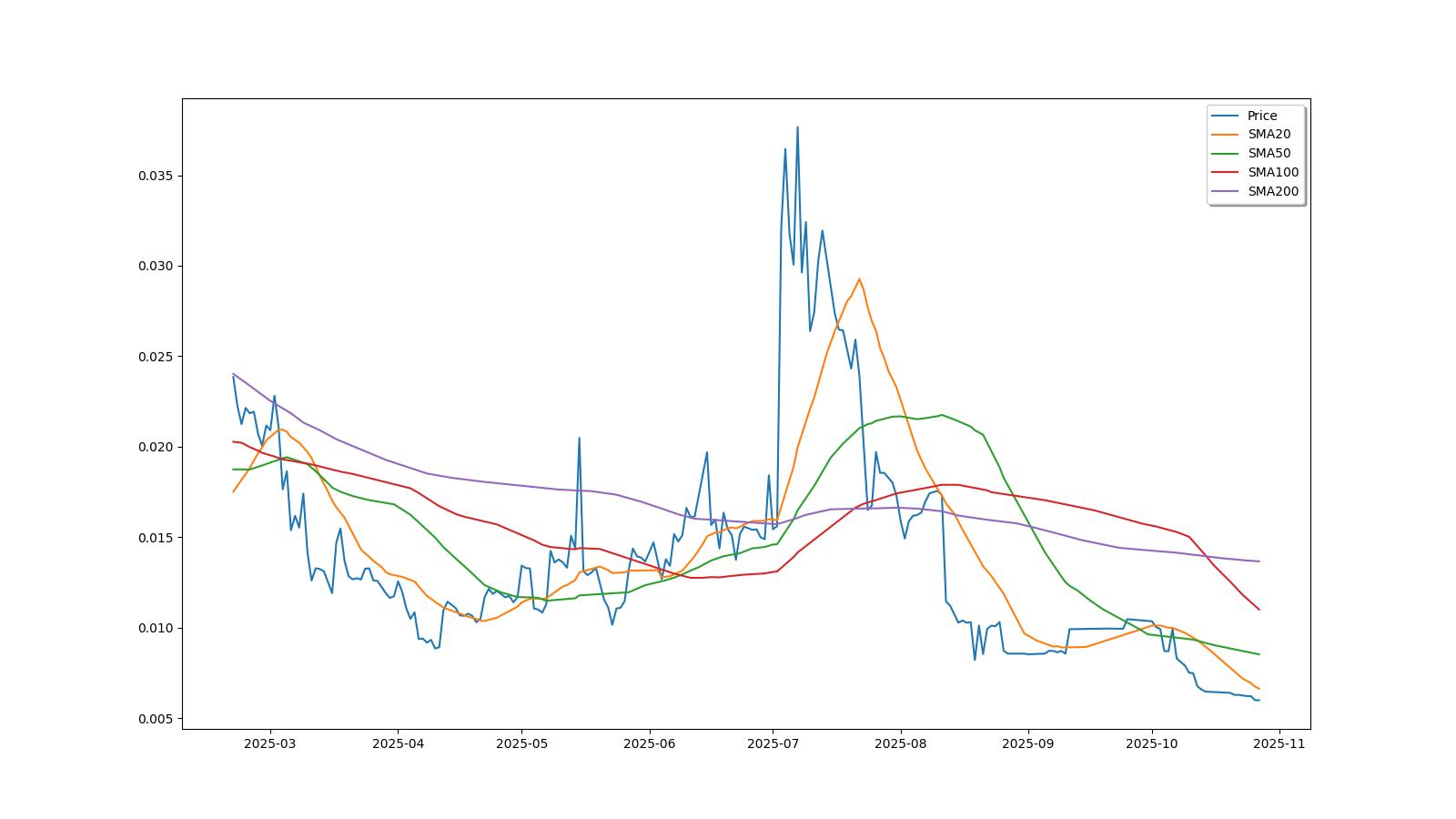Skulls of Pepe Token Simple Moving Averages