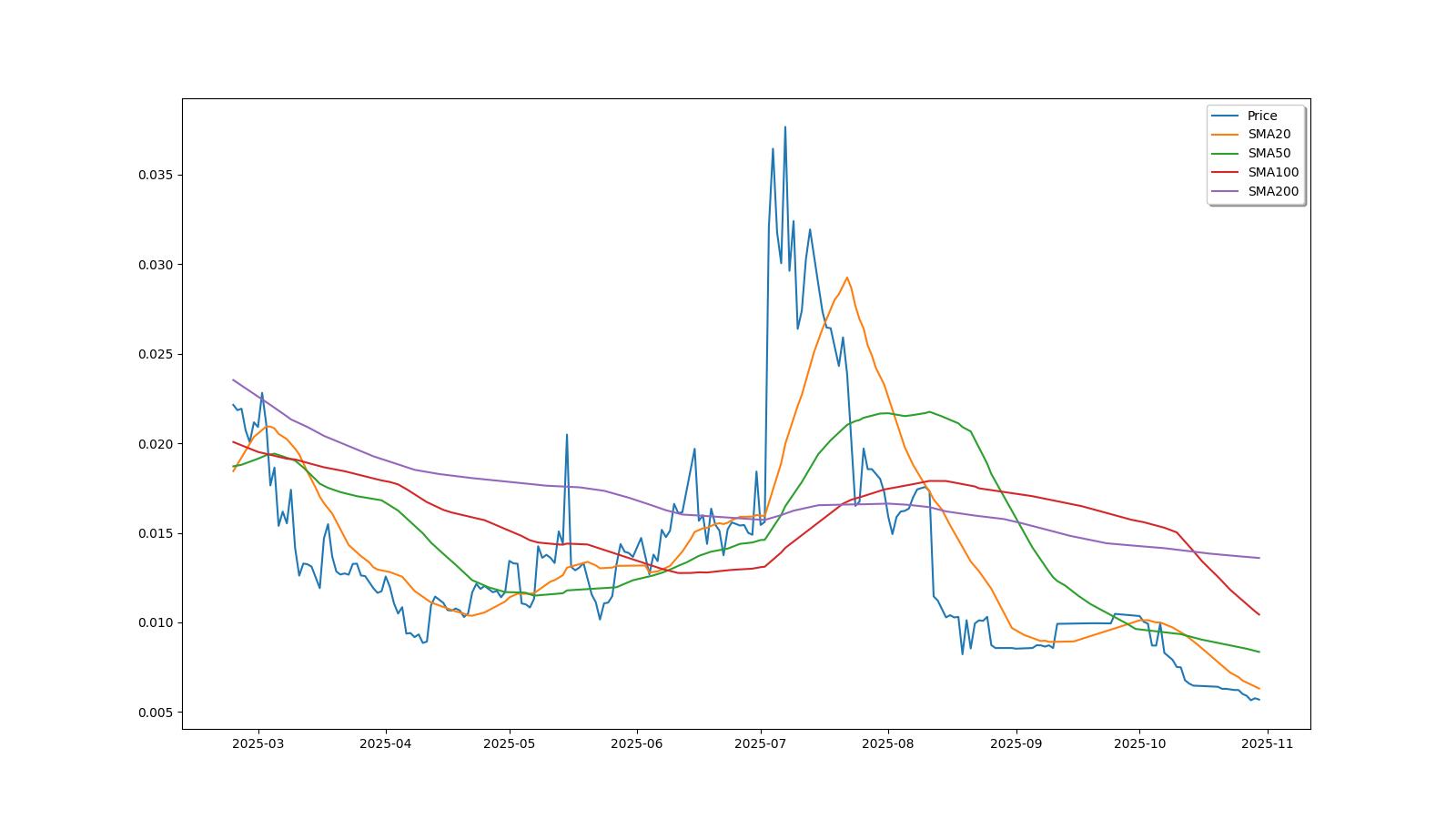Skulls of Pepe Token Simple Moving Averages