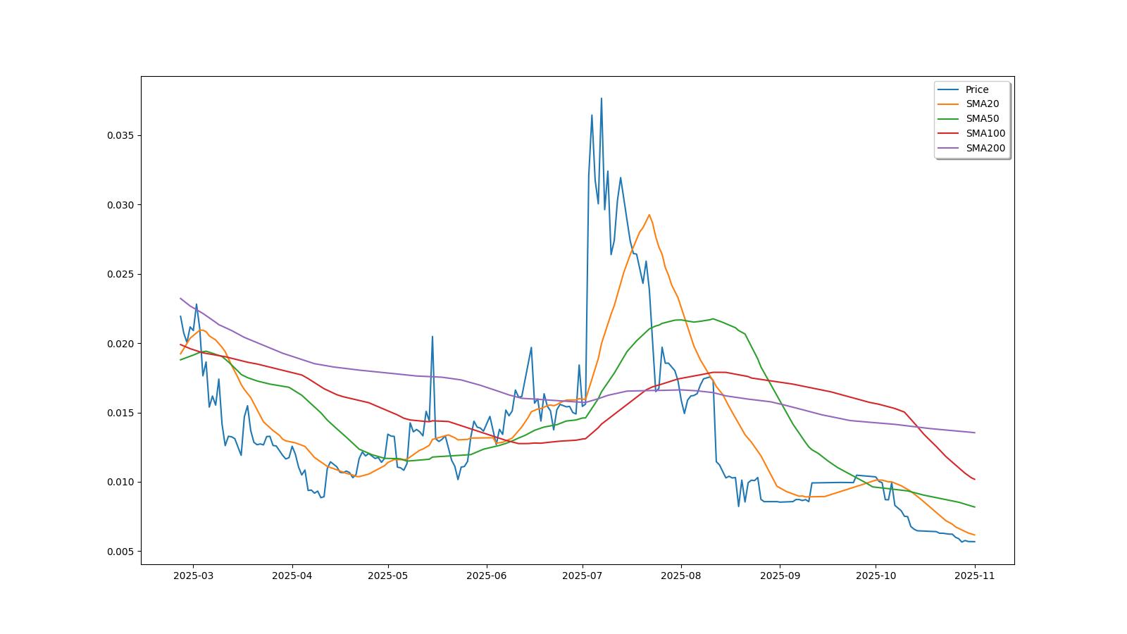 Skulls of Pepe Token Simple Moving Averages