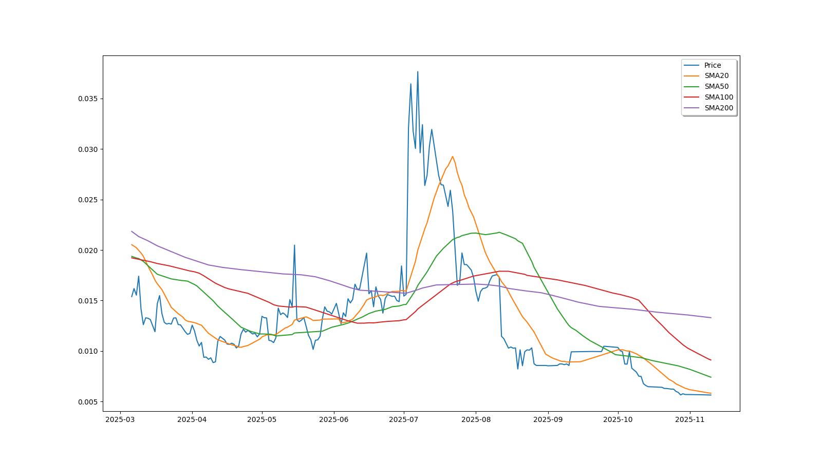 Skulls of Pepe Token Simple Moving Averages