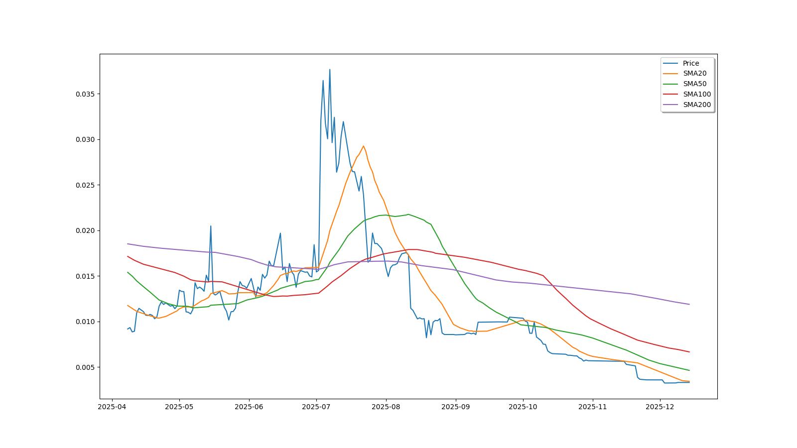 Skulls of Pepe Token Simple Moving Averages