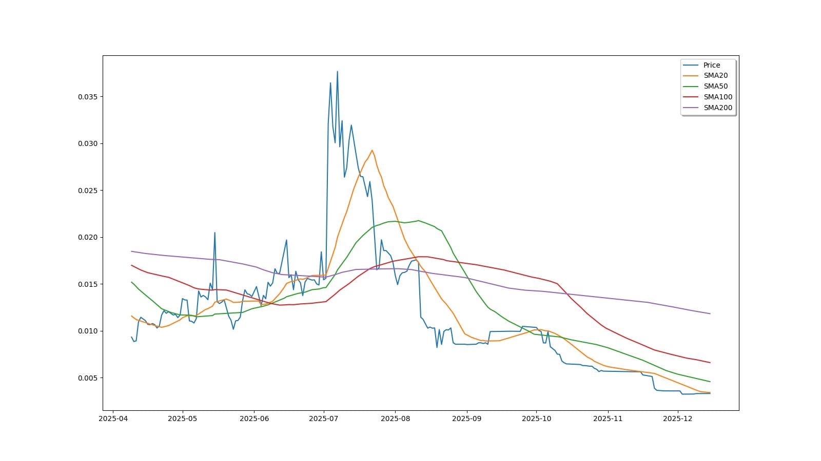 Skulls of Pepe Token Simple Moving Averages