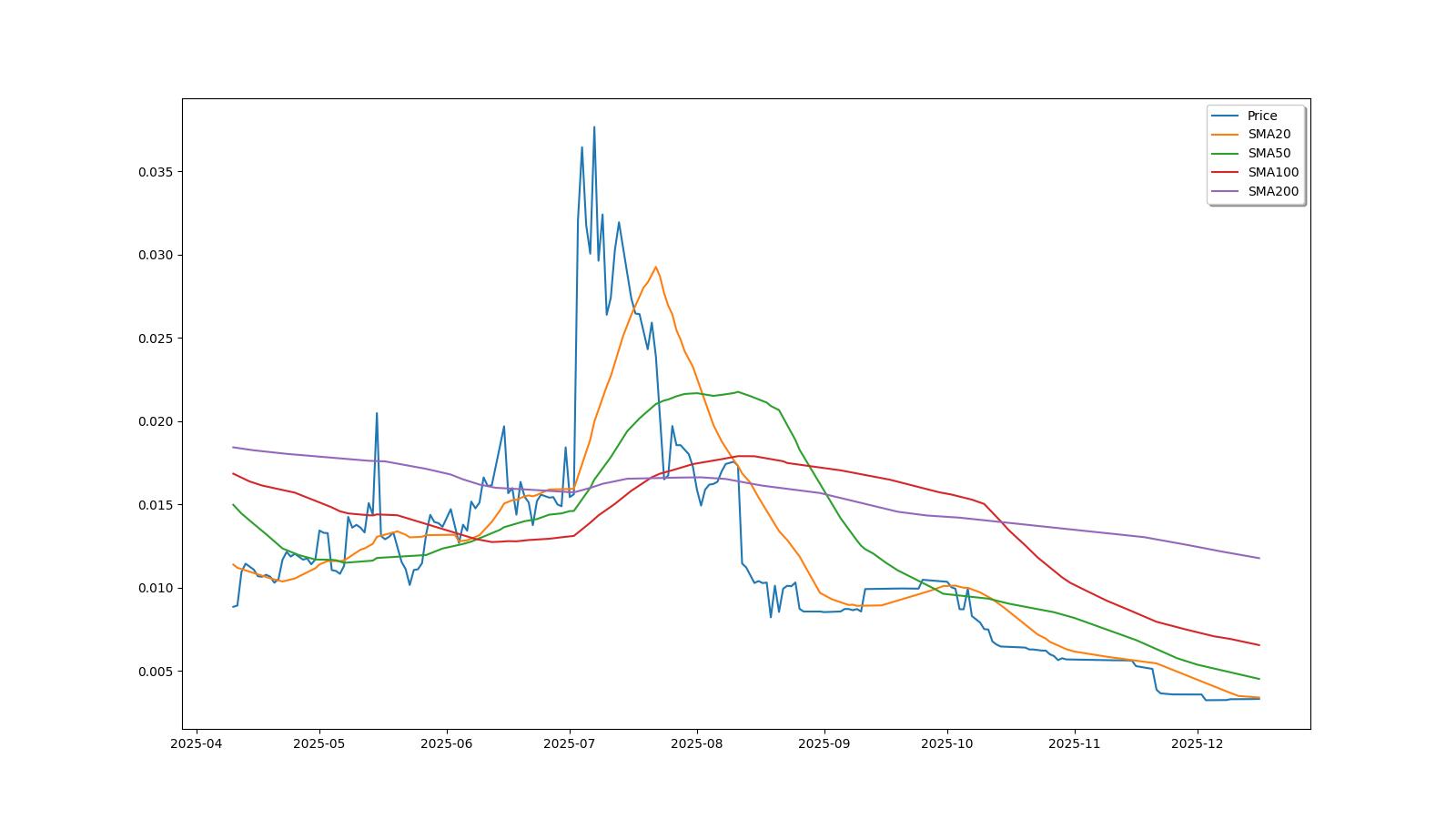 Skulls of Pepe Token Simple Moving Averages