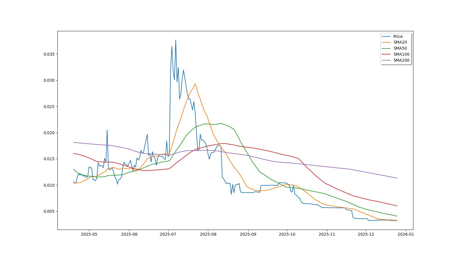 Skulls of Pepe Token Simple Moving Averages