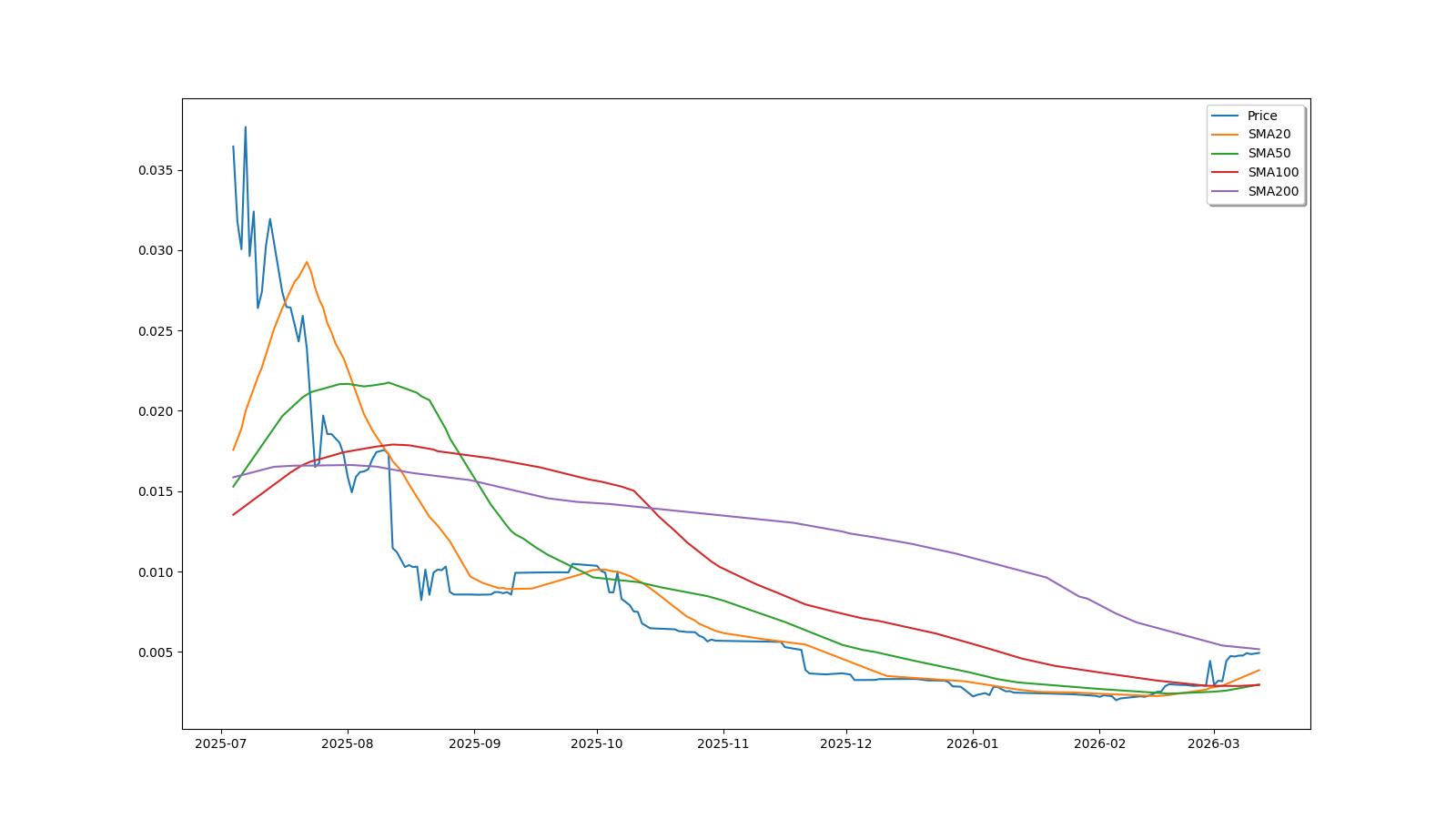 Skulls of Pepe Token Simple Moving Averages