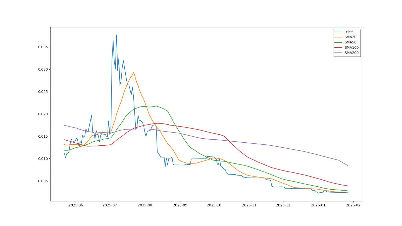 Skulls of Pepe Token Simple Moving Averages