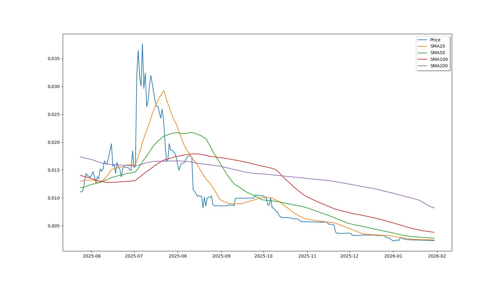 Skulls of Pepe Token Simple Moving Averages