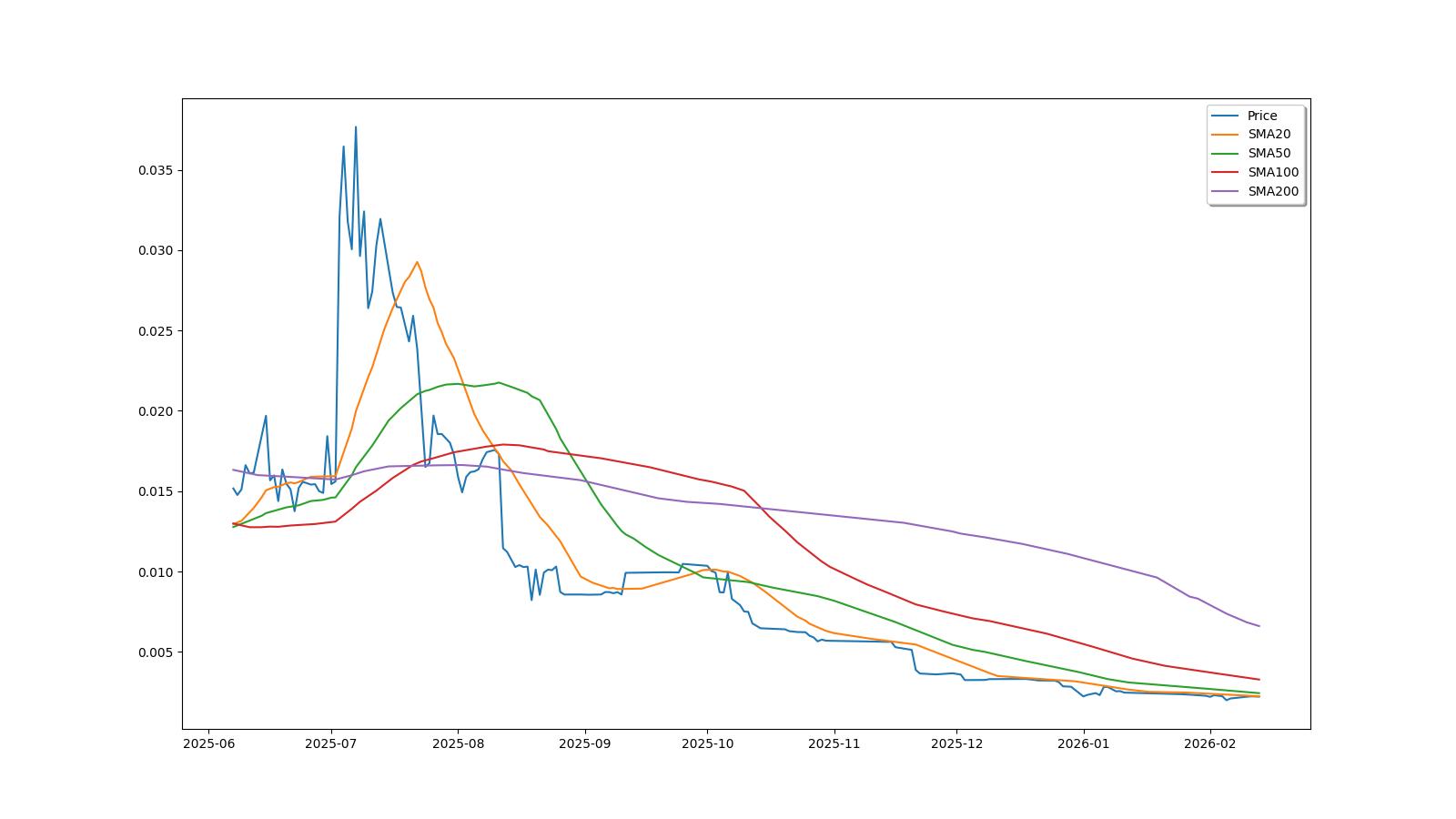 Skulls of Pepe Token Simple Moving Averages