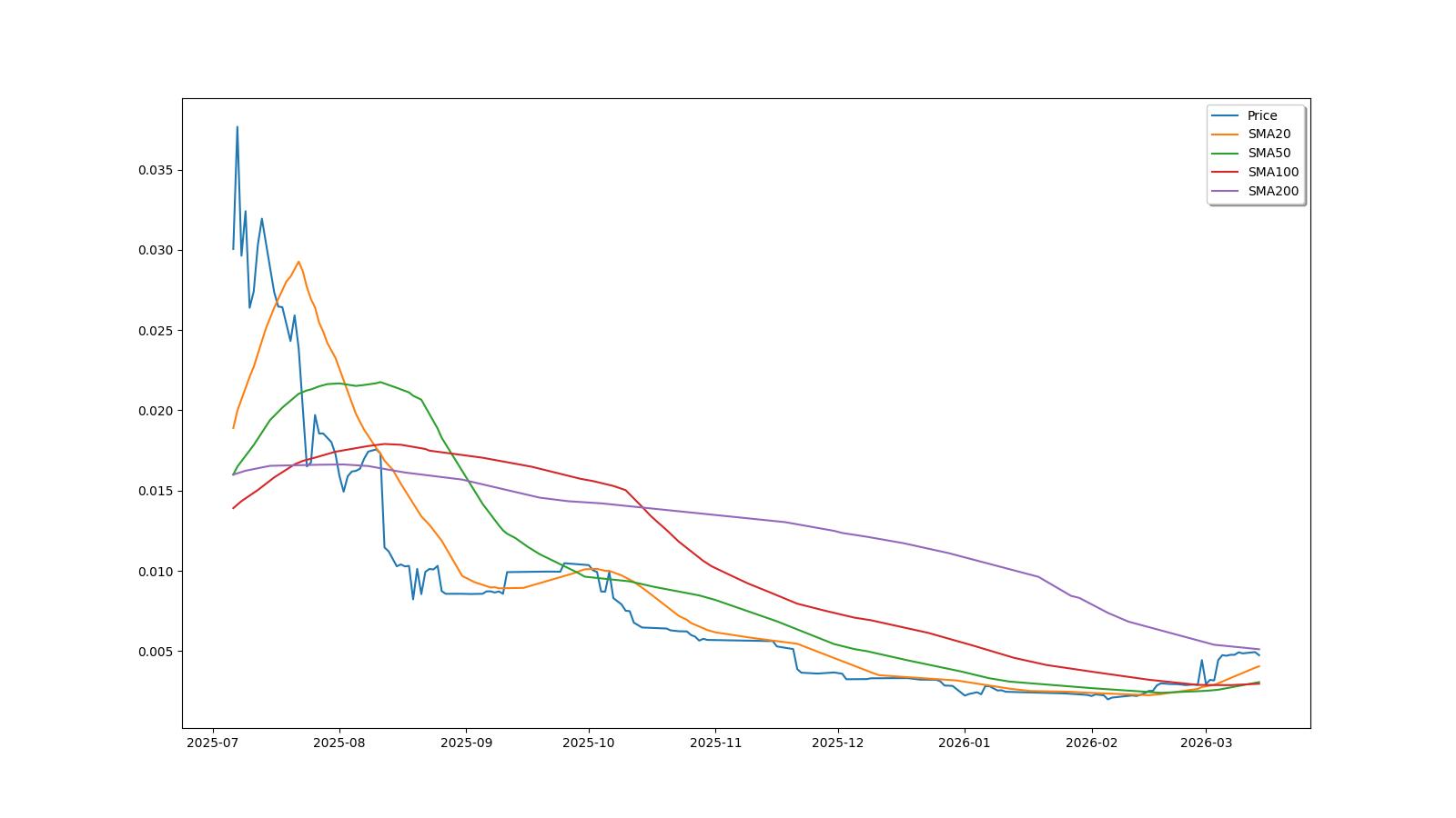 Skulls of Pepe Token Simple Moving Averages