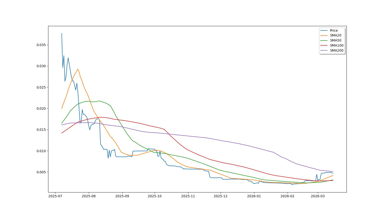 Skulls of Pepe Token Simple Moving Averages