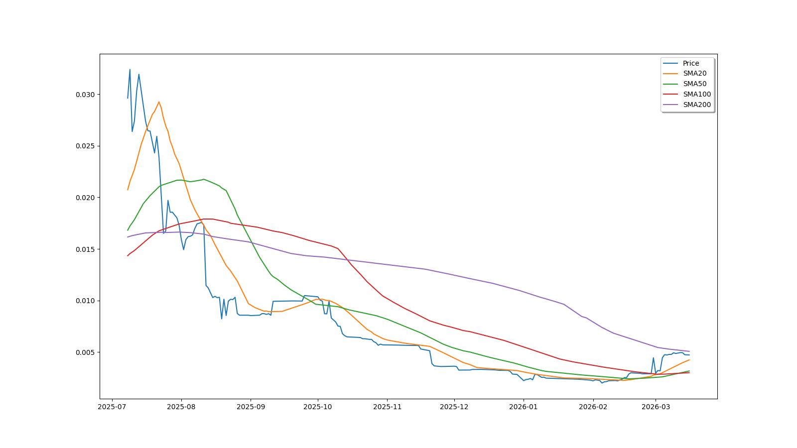 Skulls of Pepe Token Simple Moving Averages