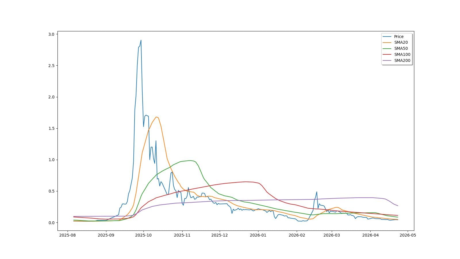 SKPANAX Simple Moving Averages