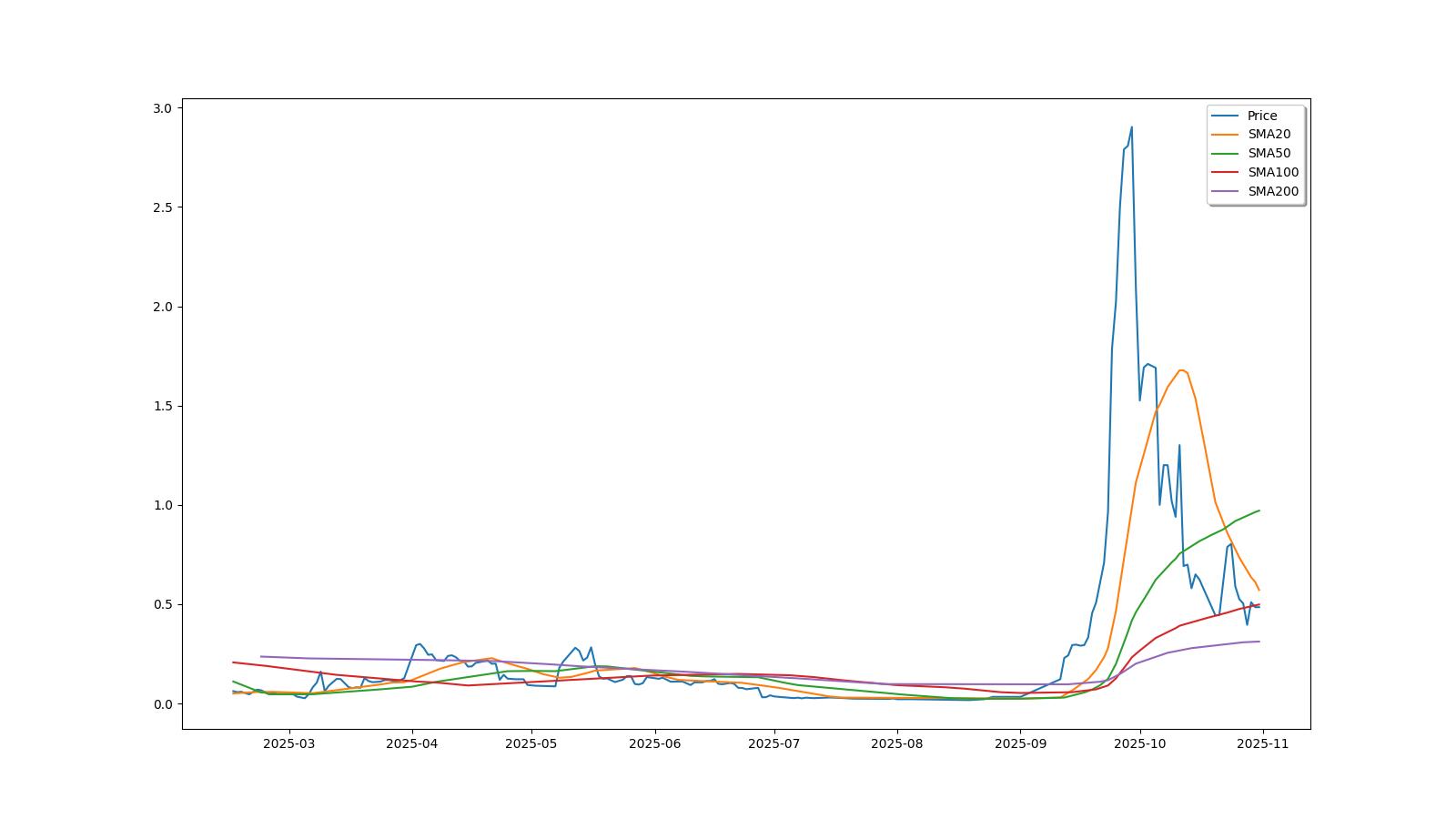 SKPANAX Simple Moving Averages