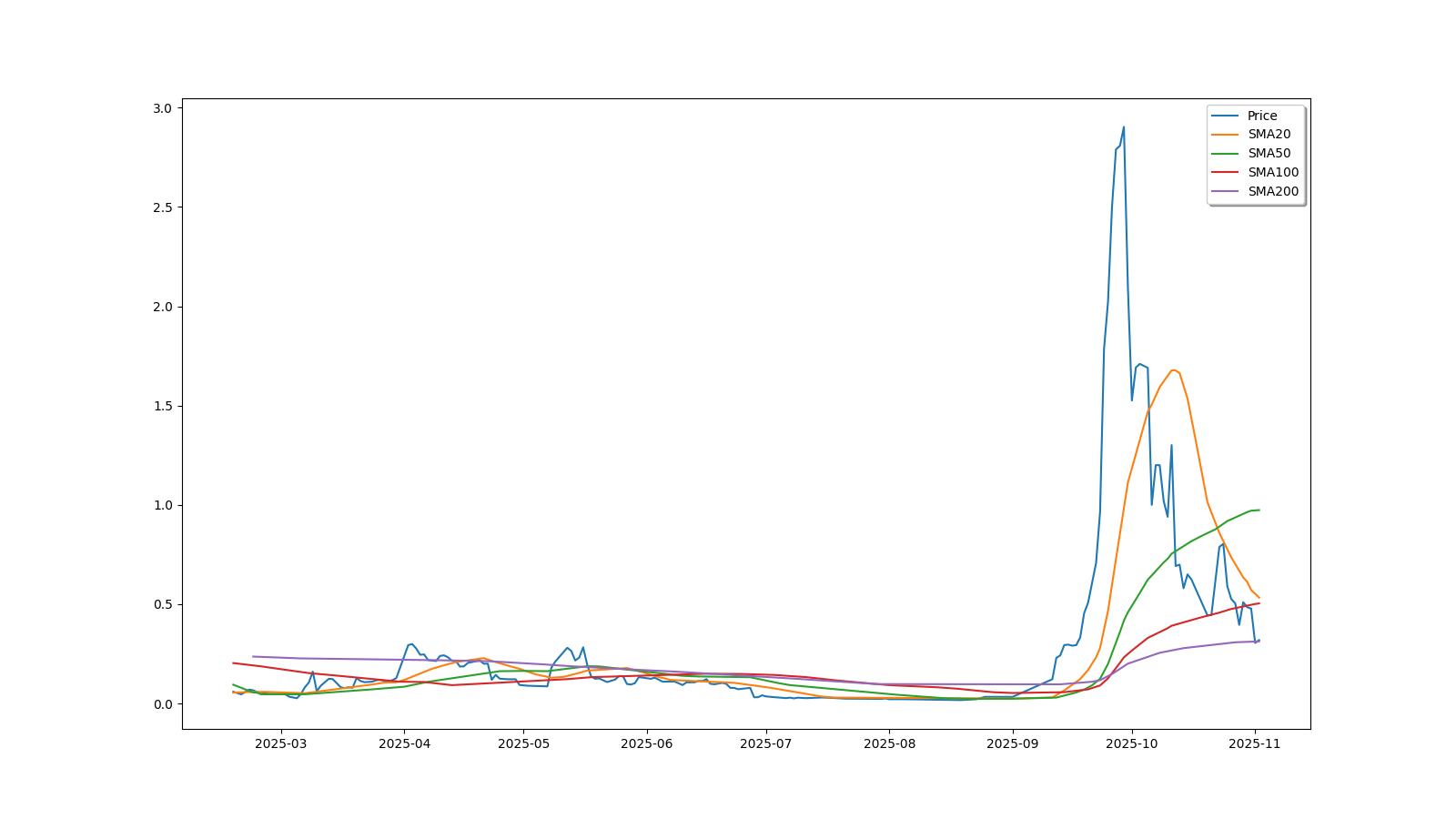 SKPANAX Simple Moving Averages