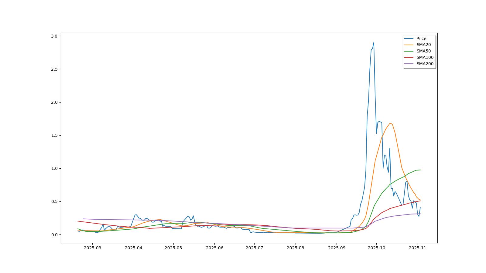 SKPANAX Simple Moving Averages