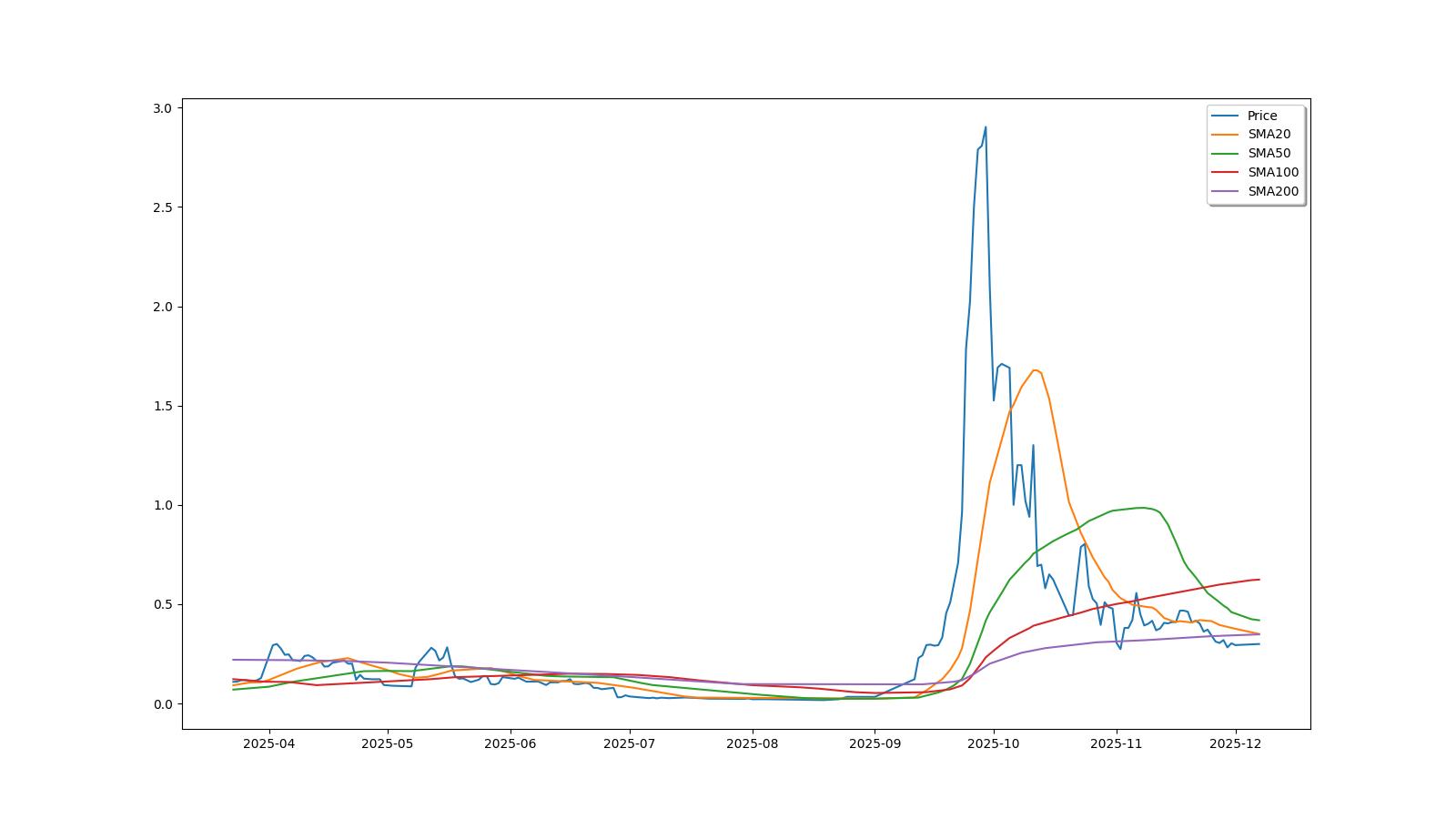 SKPANAX Simple Moving Averages