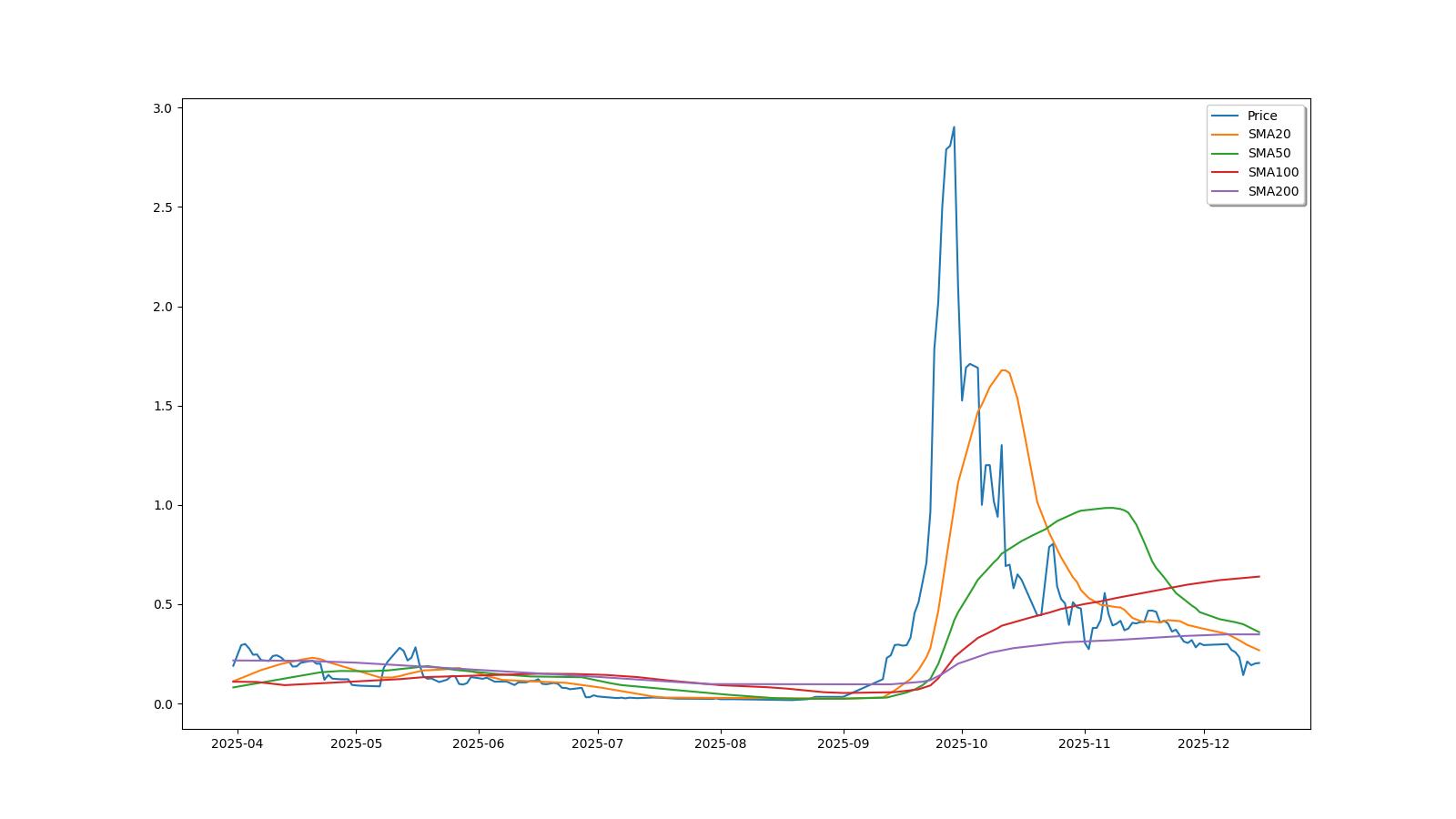 SKPANAX Simple Moving Averages