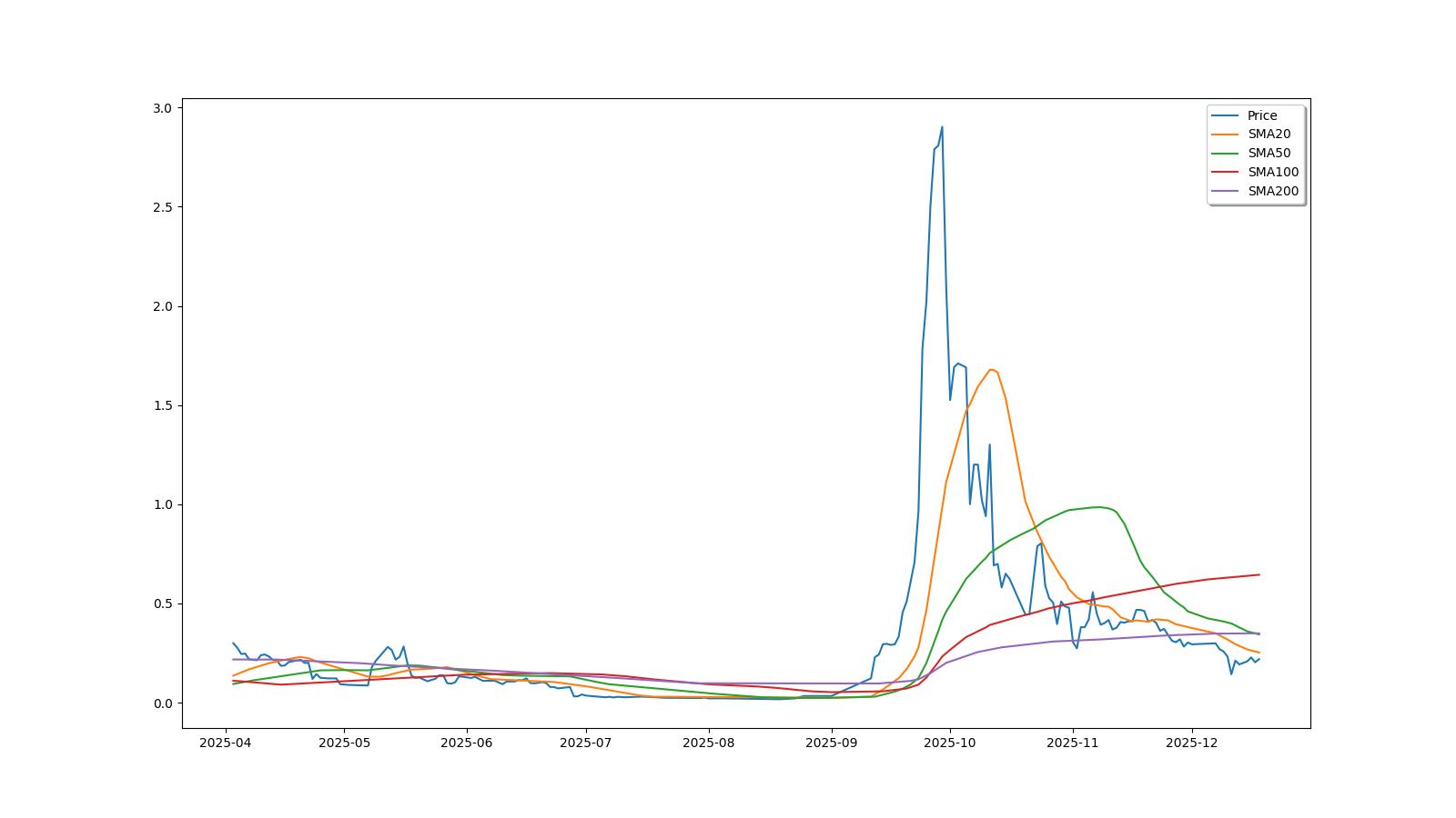 SKPANAX Simple Moving Averages