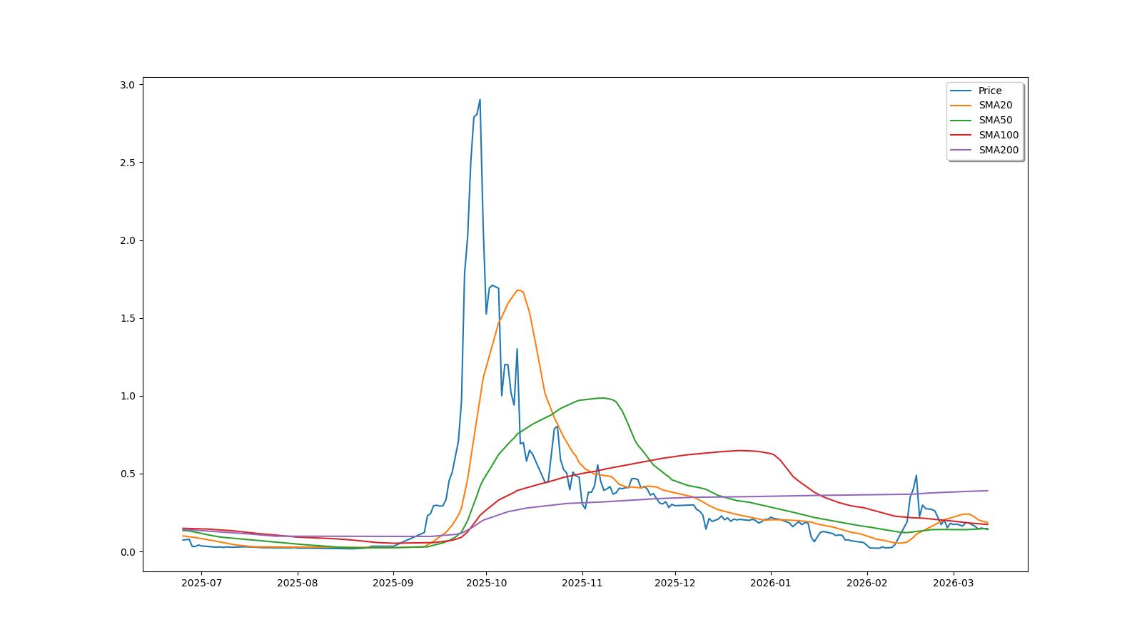 SKPANAX Simple Moving Averages