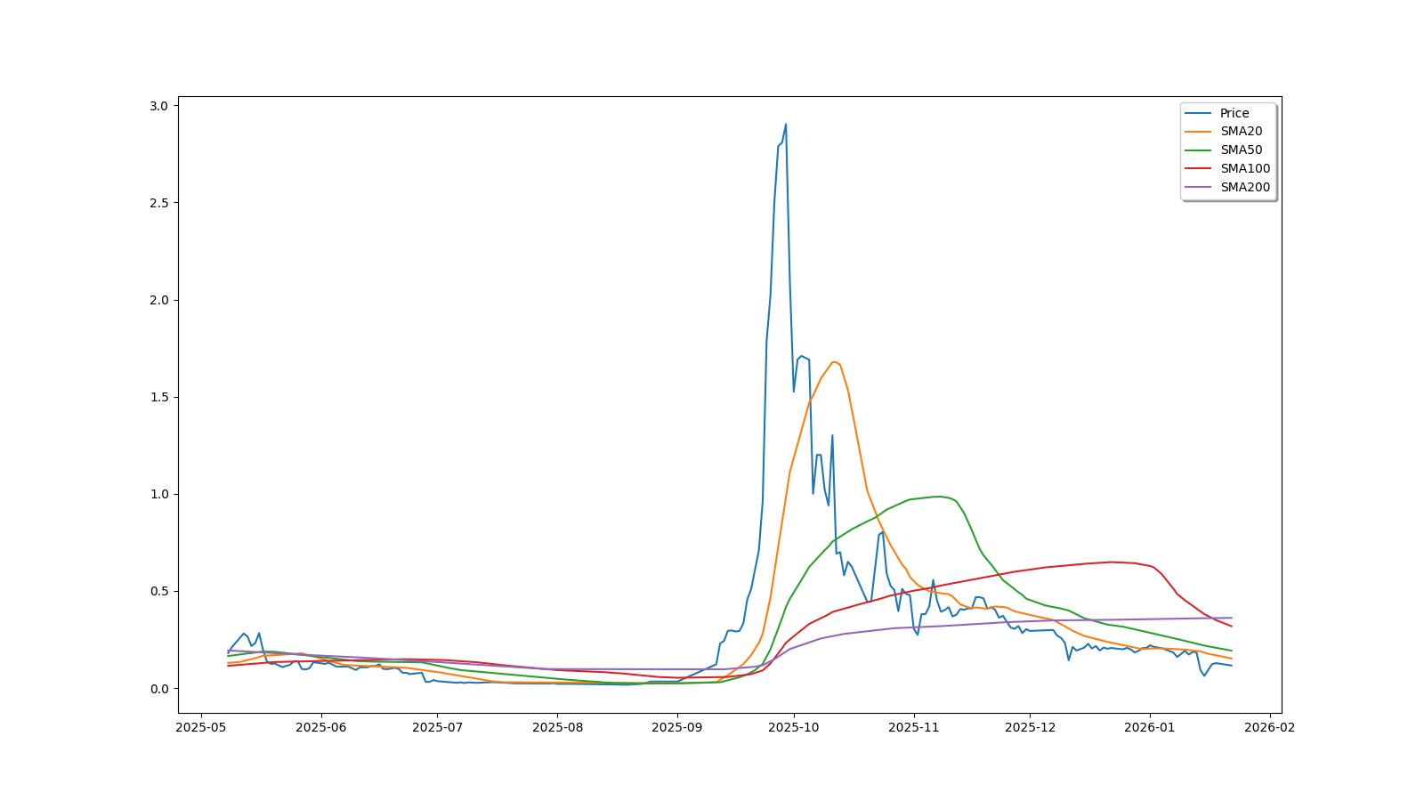 SKPANAX Simple Moving Averages