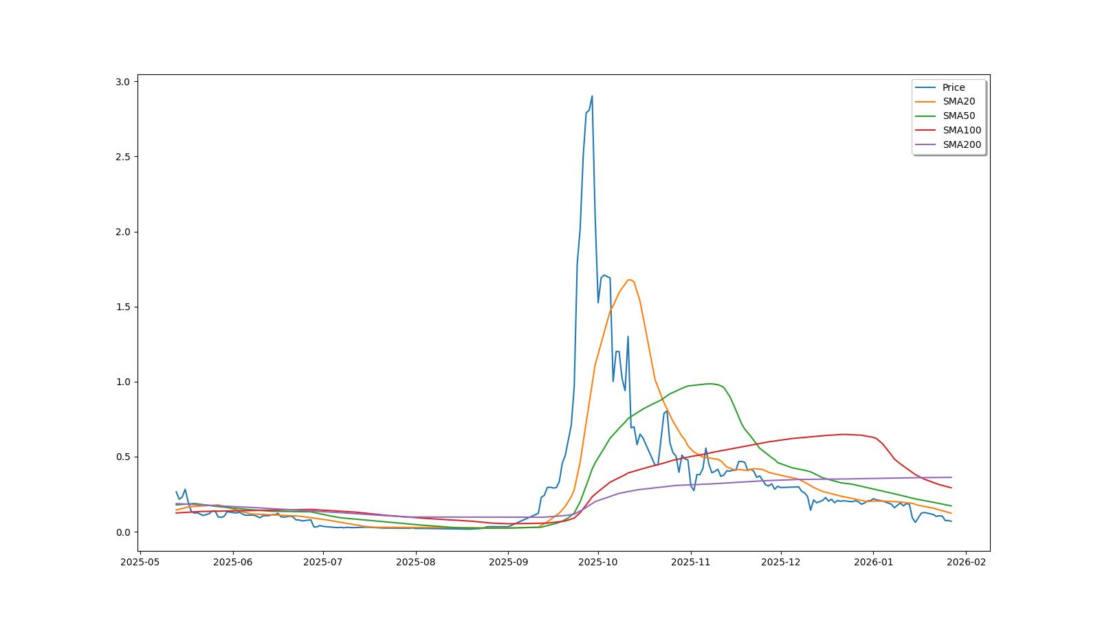 SKPANAX Simple Moving Averages
