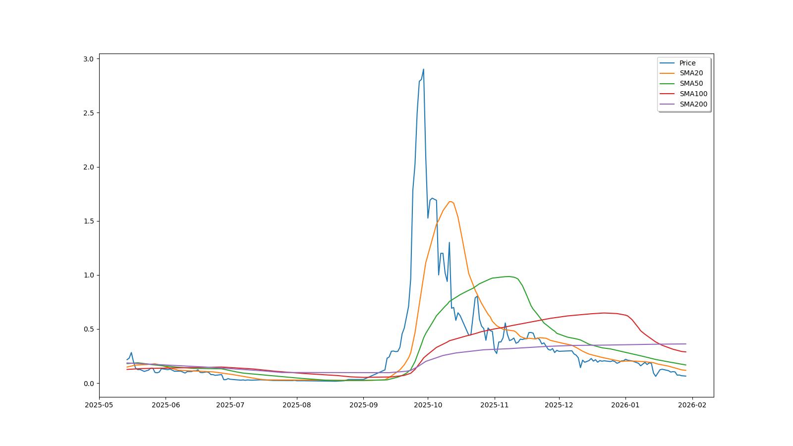 SKPANAX Simple Moving Averages