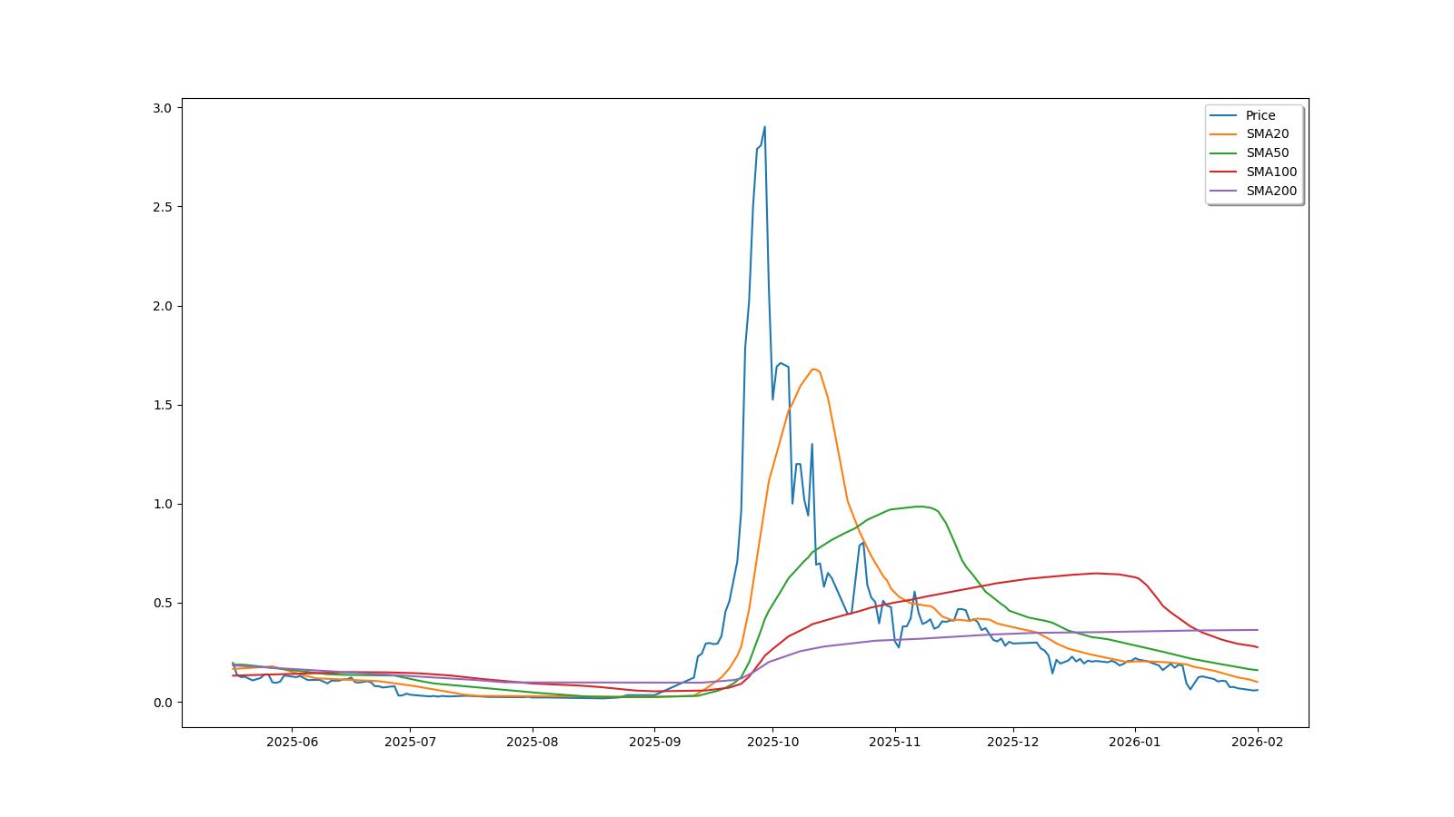 SKPANAX Simple Moving Averages