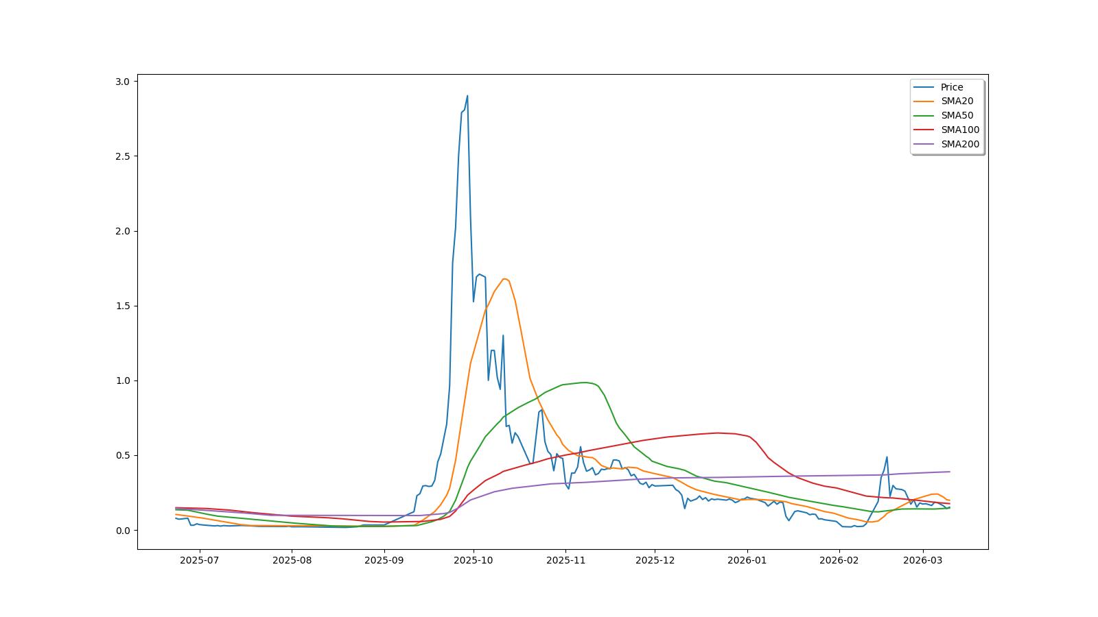 SKPANAX Simple Moving Averages