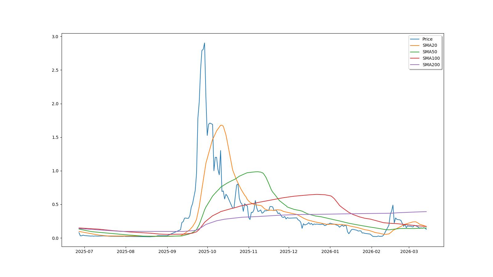 SKPANAX Simple Moving Averages