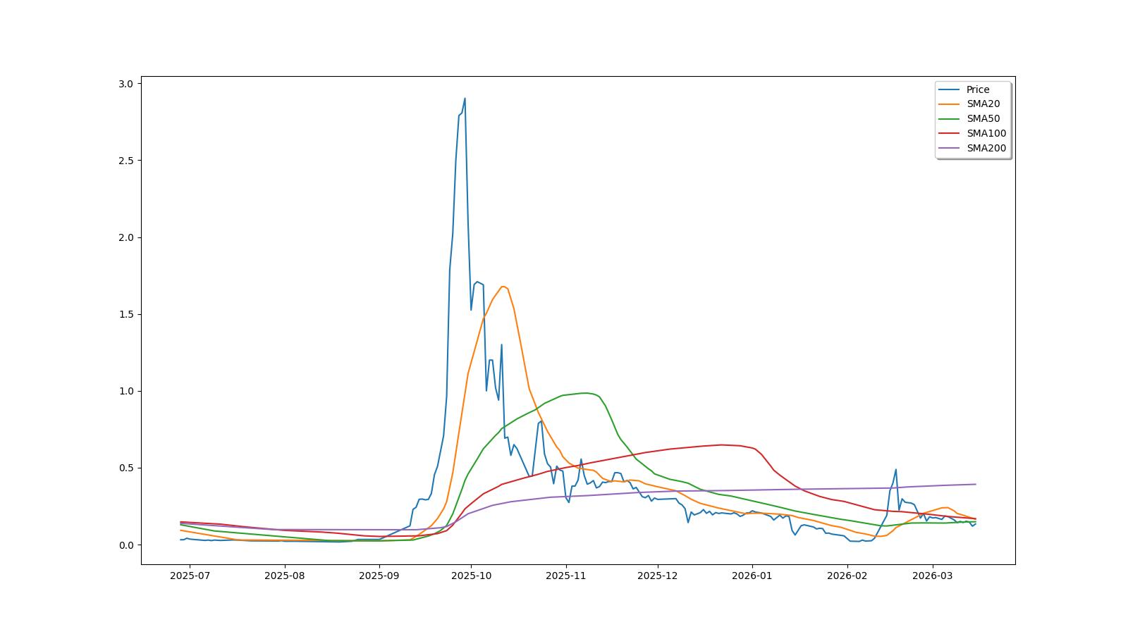 SKPANAX Simple Moving Averages
